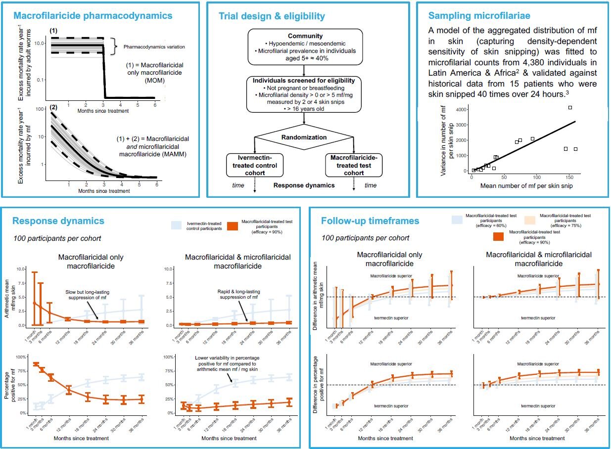 ASTMH 2017 Poster - Designing antifilarial drug trials using clinical ...